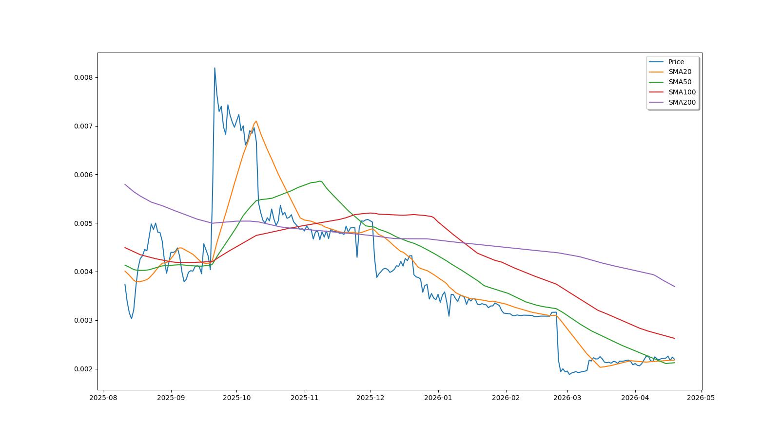 Market Making Pro Simple Moving Averages