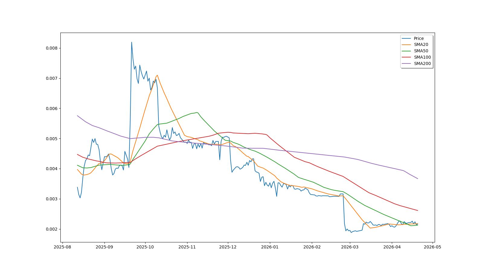 Market Making Pro Simple Moving Averages