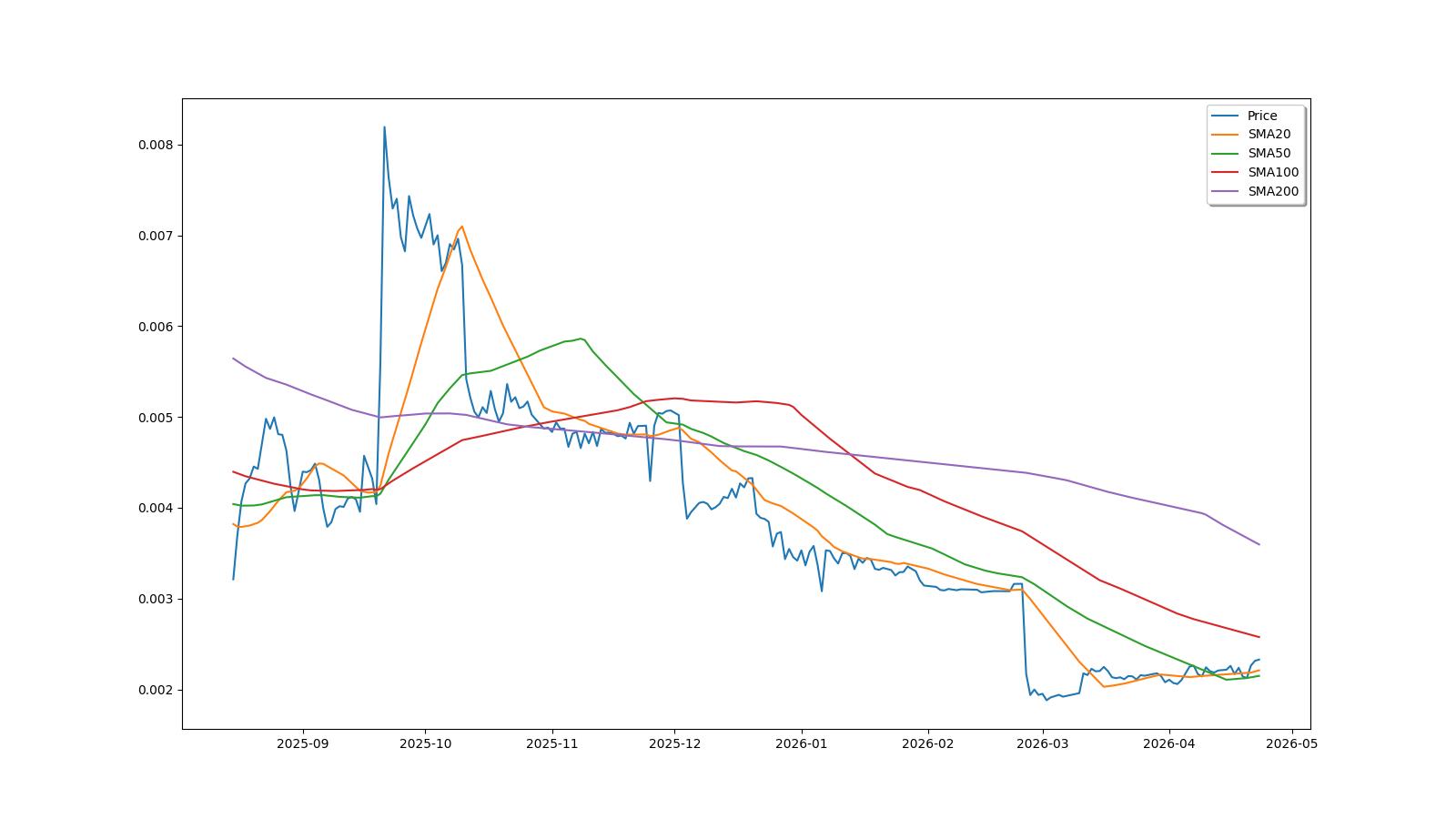 Market Making Pro Simple Moving Averages
