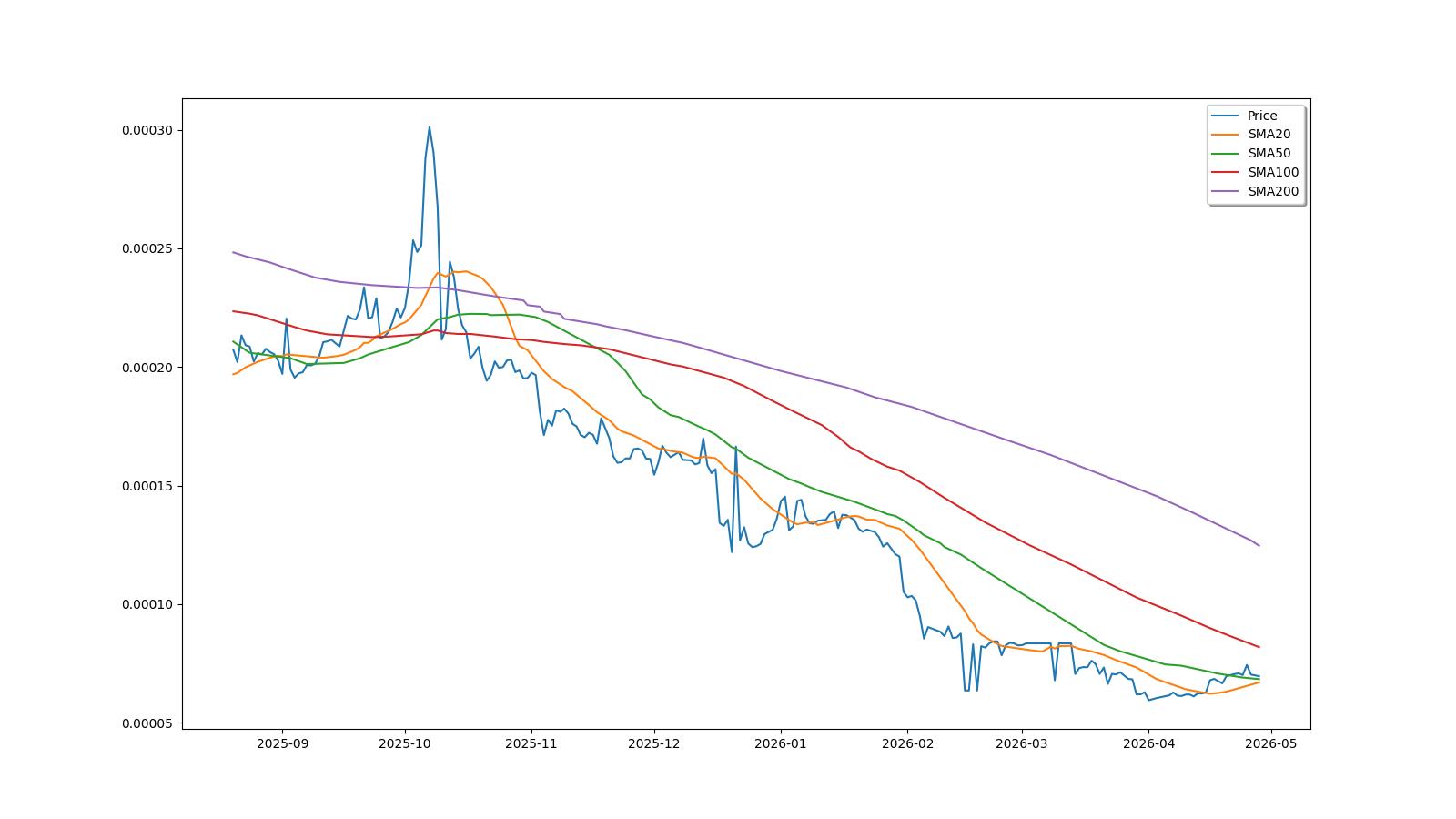 PEAKDEFI Simple Moving Averages