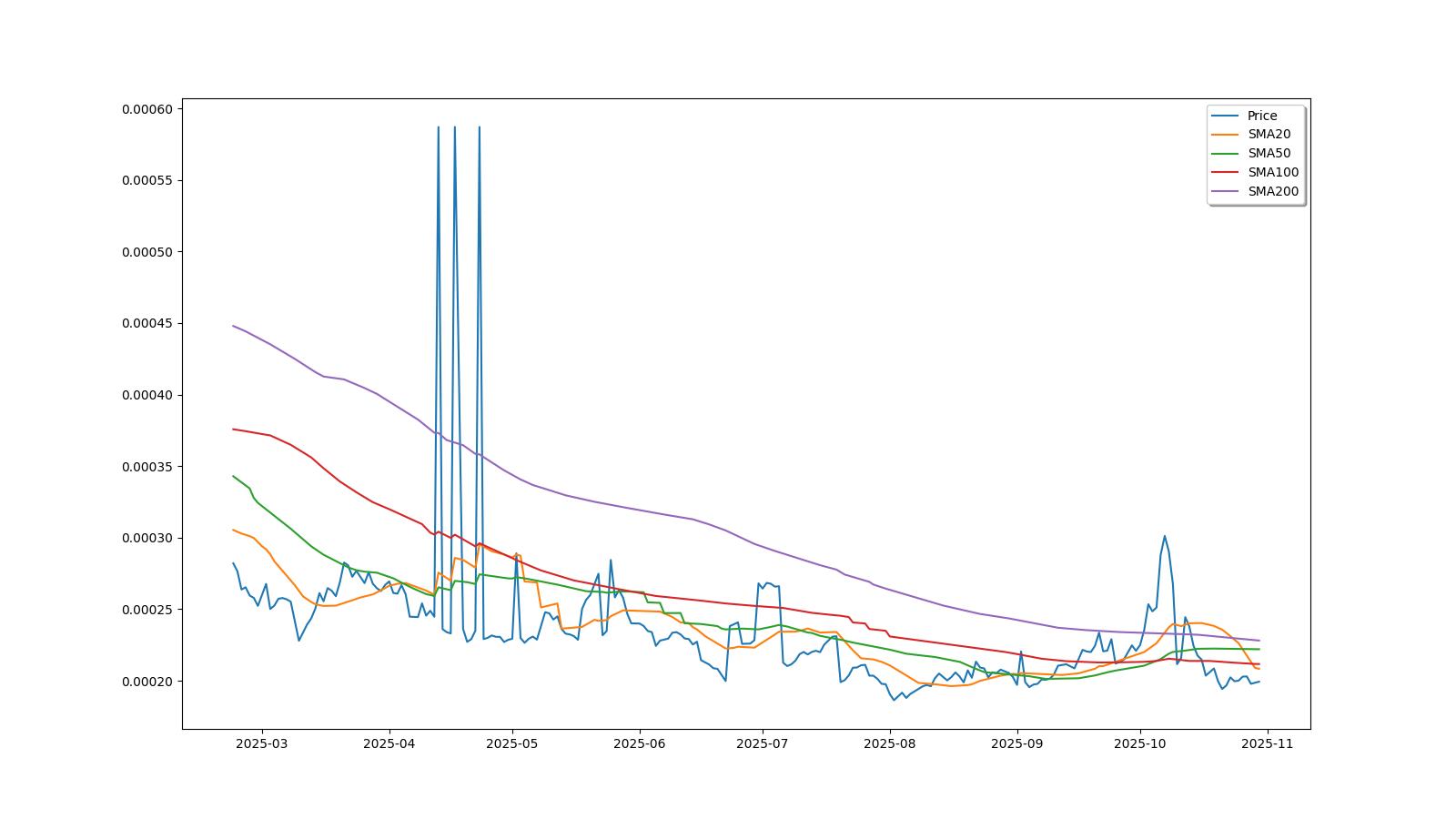 PEAKDEFI Simple Moving Averages