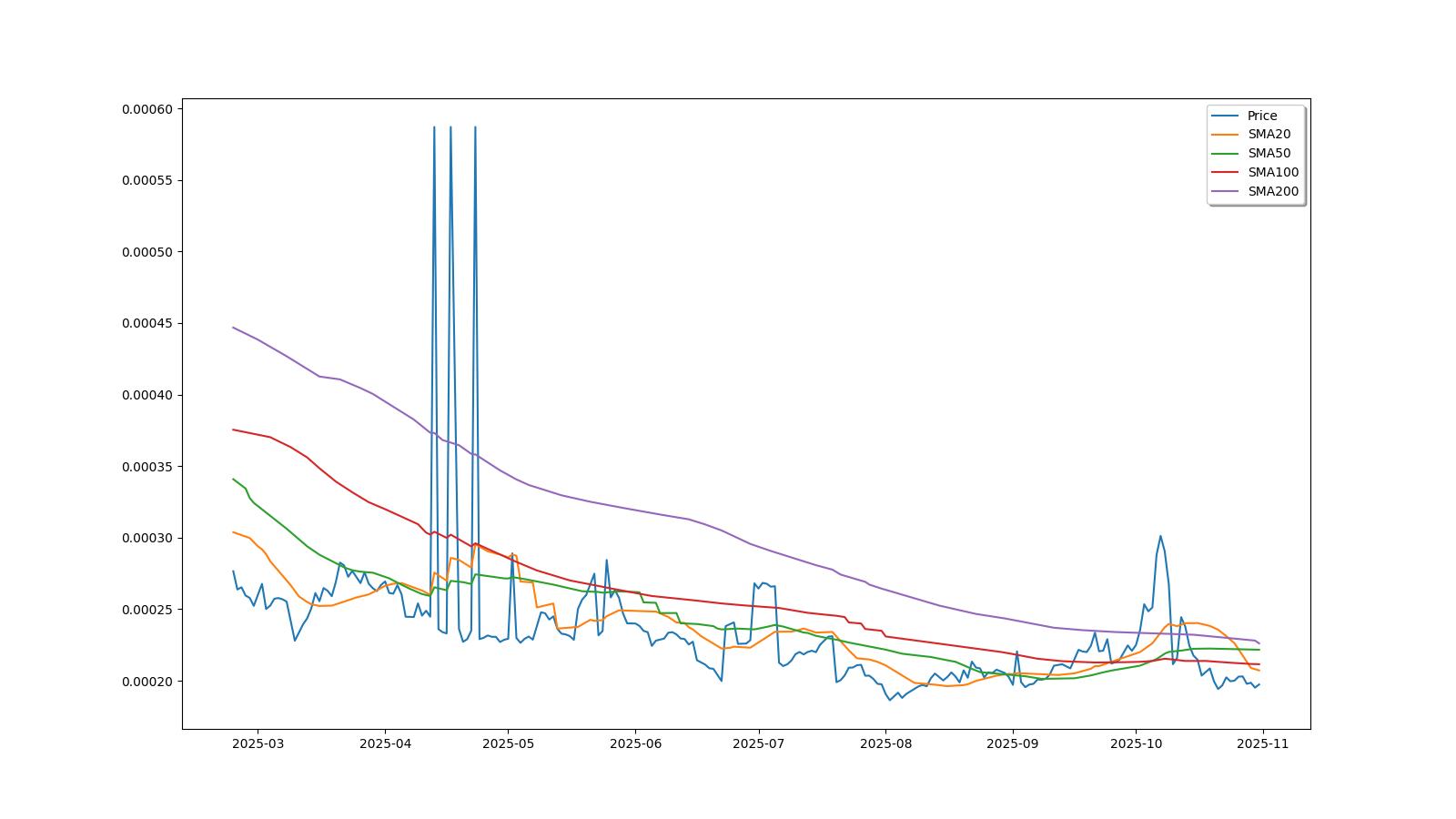 PEAKDEFI Simple Moving Averages