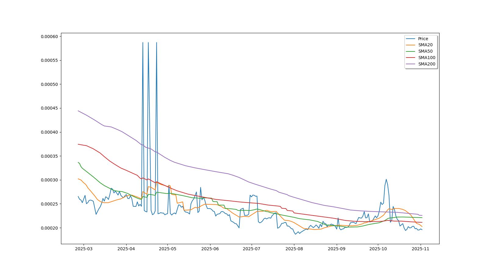 PEAKDEFI Simple Moving Averages