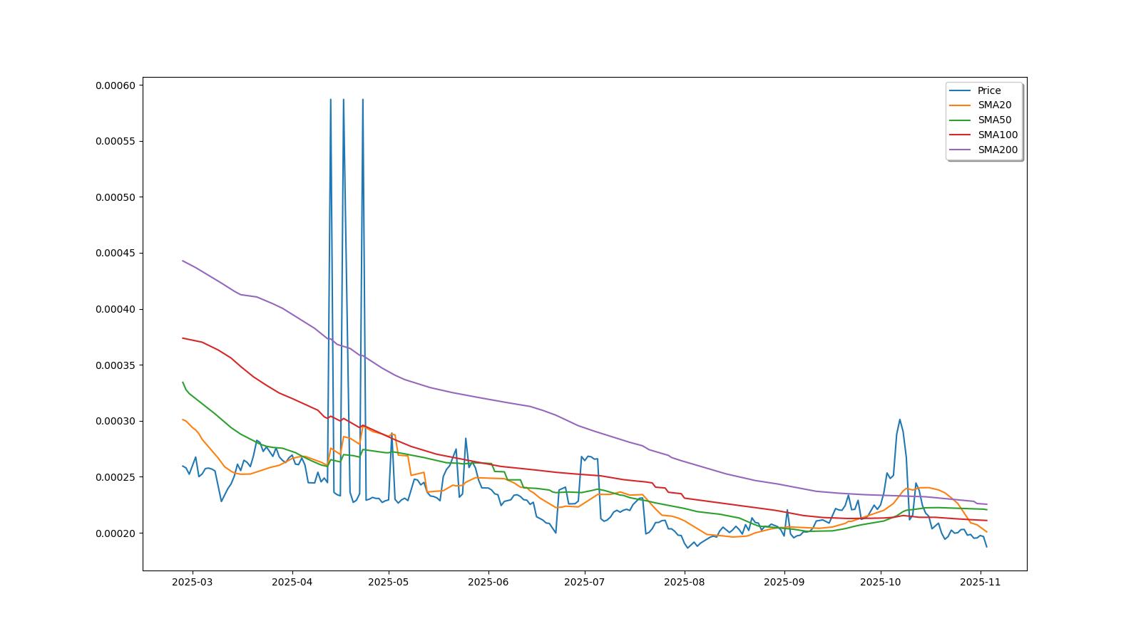 PEAKDEFI Simple Moving Averages
