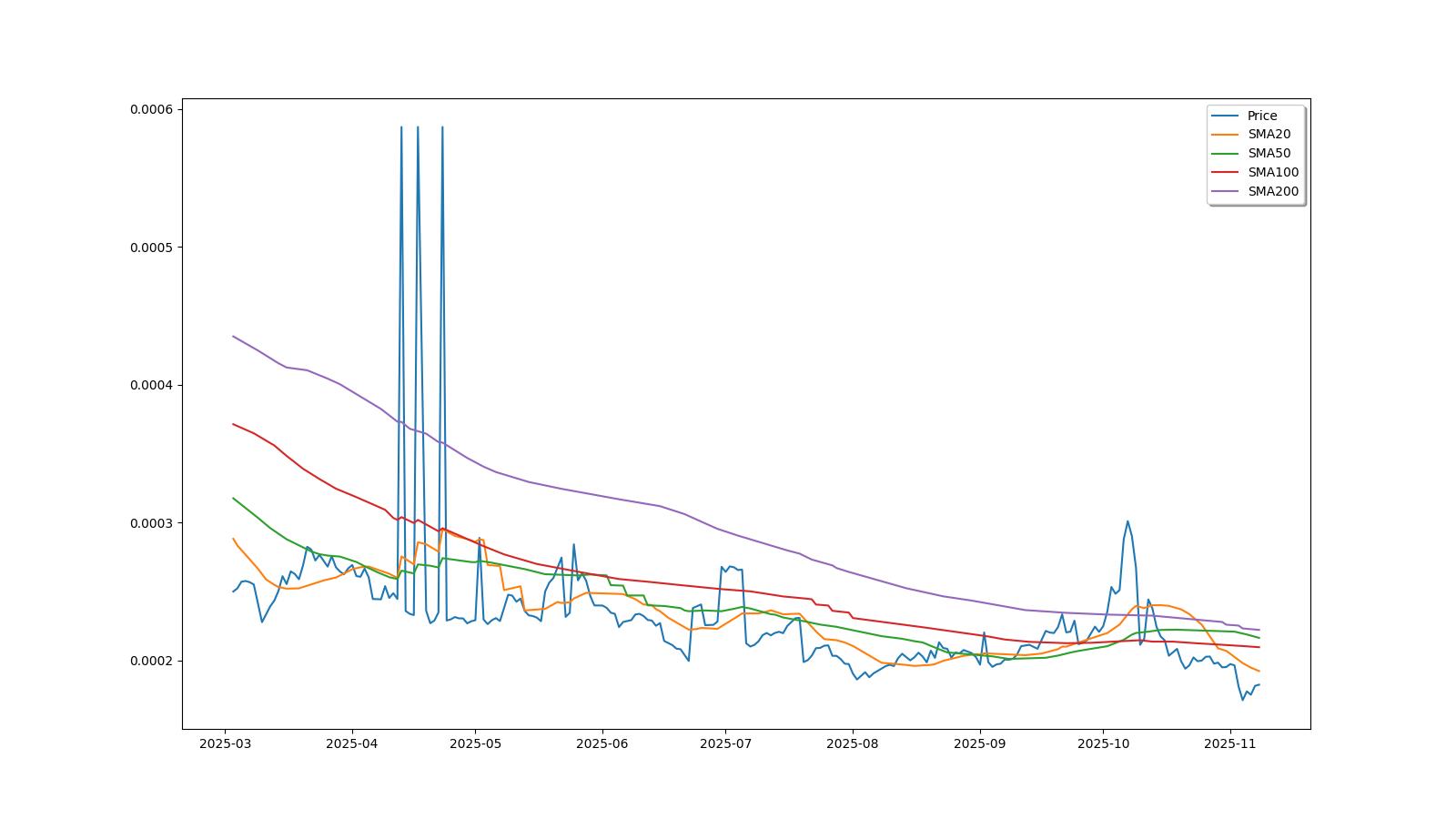 PEAKDEFI Simple Moving Averages