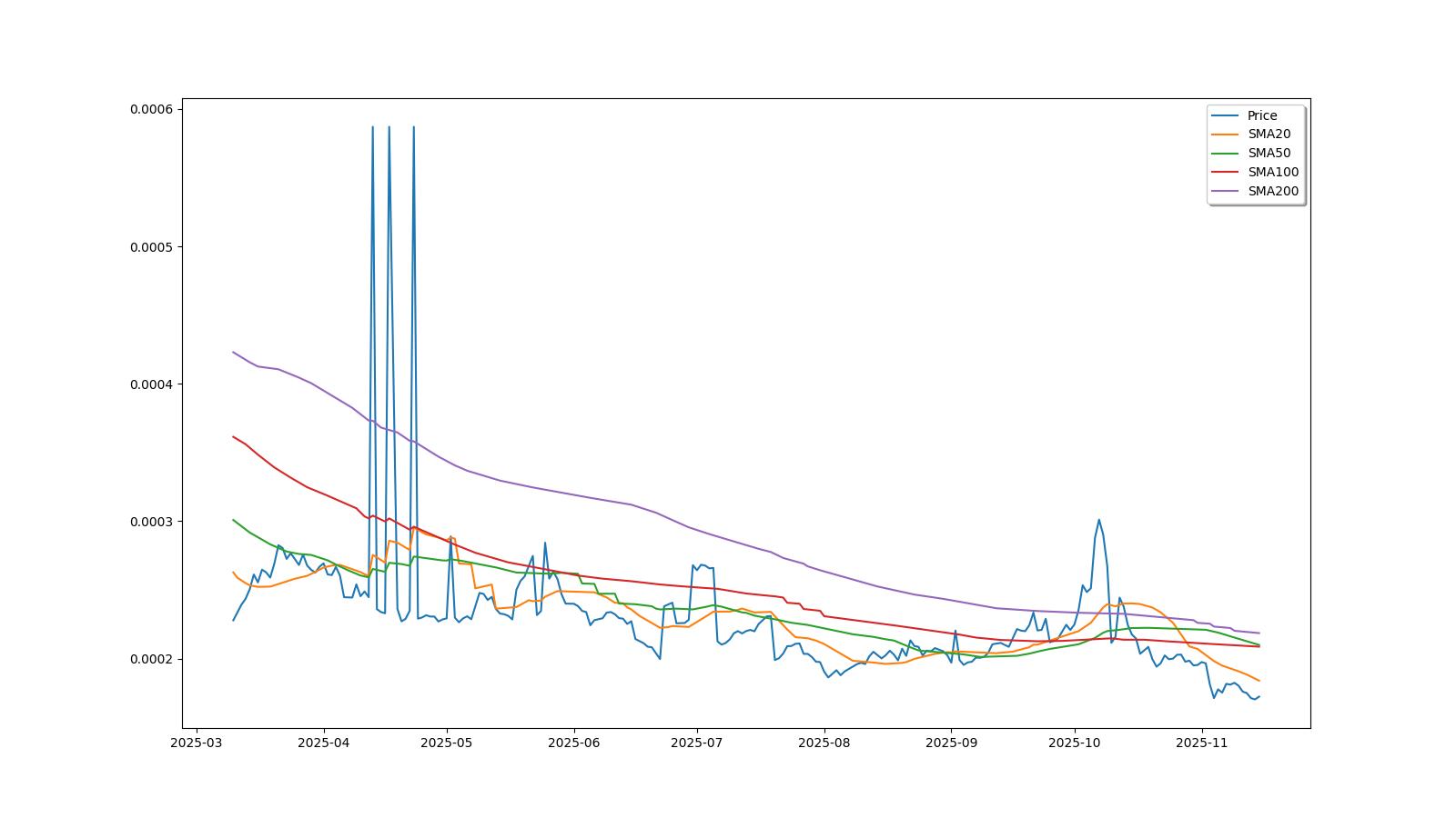 PEAKDEFI Simple Moving Averages