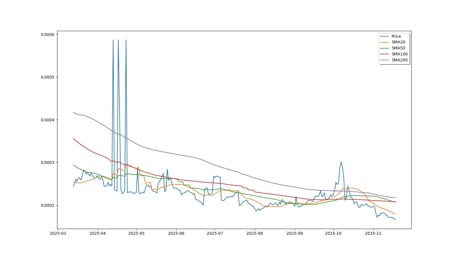 PEAKDEFI Simple Moving Averages