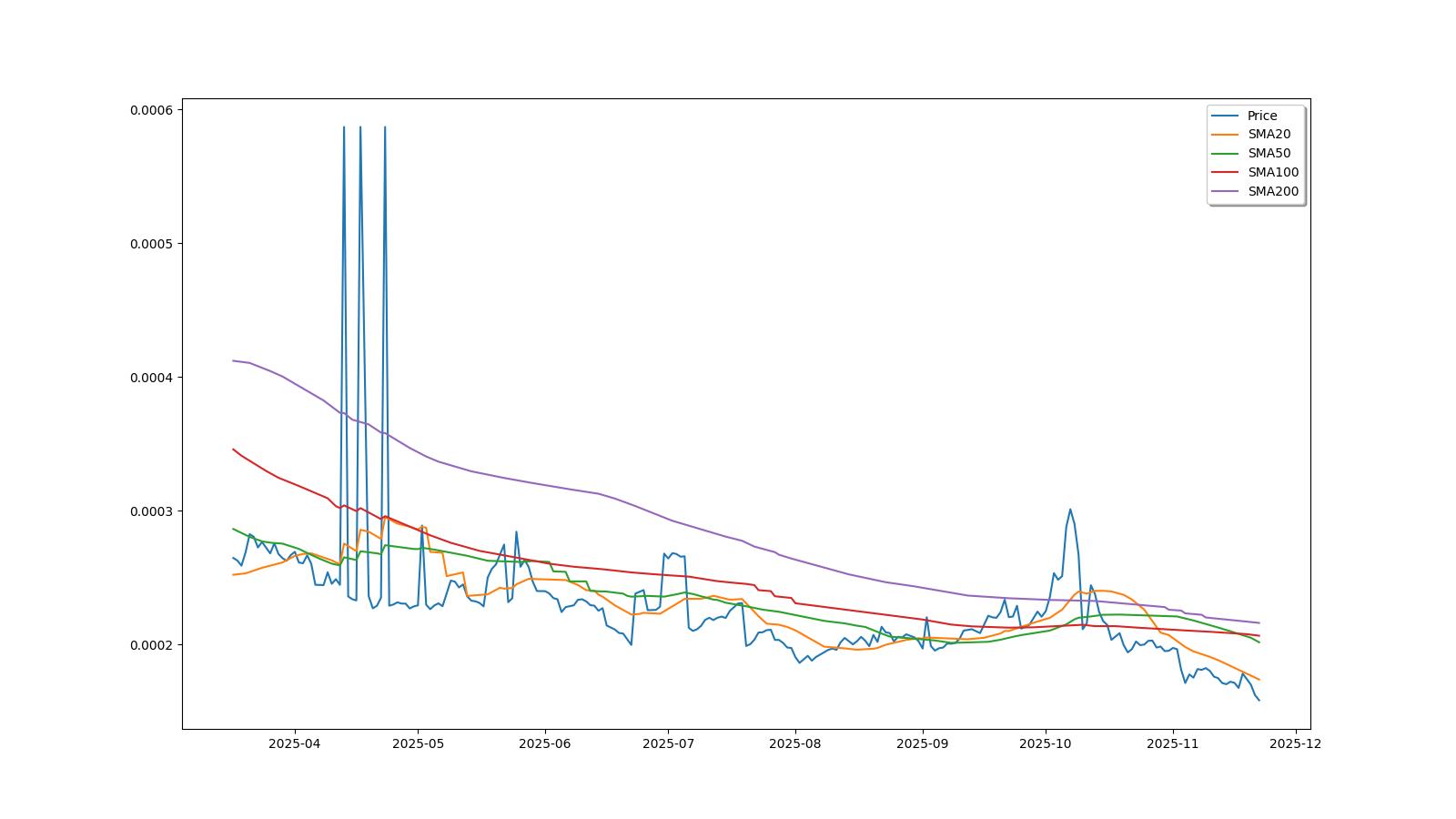 PEAKDEFI Simple Moving Averages