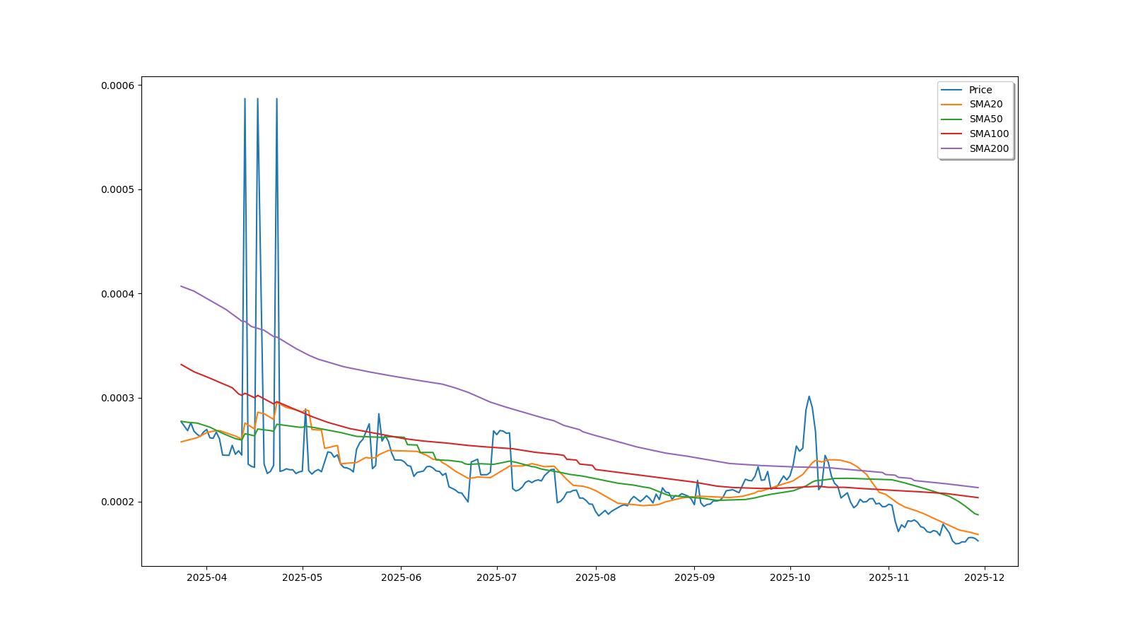 PEAKDEFI Simple Moving Averages