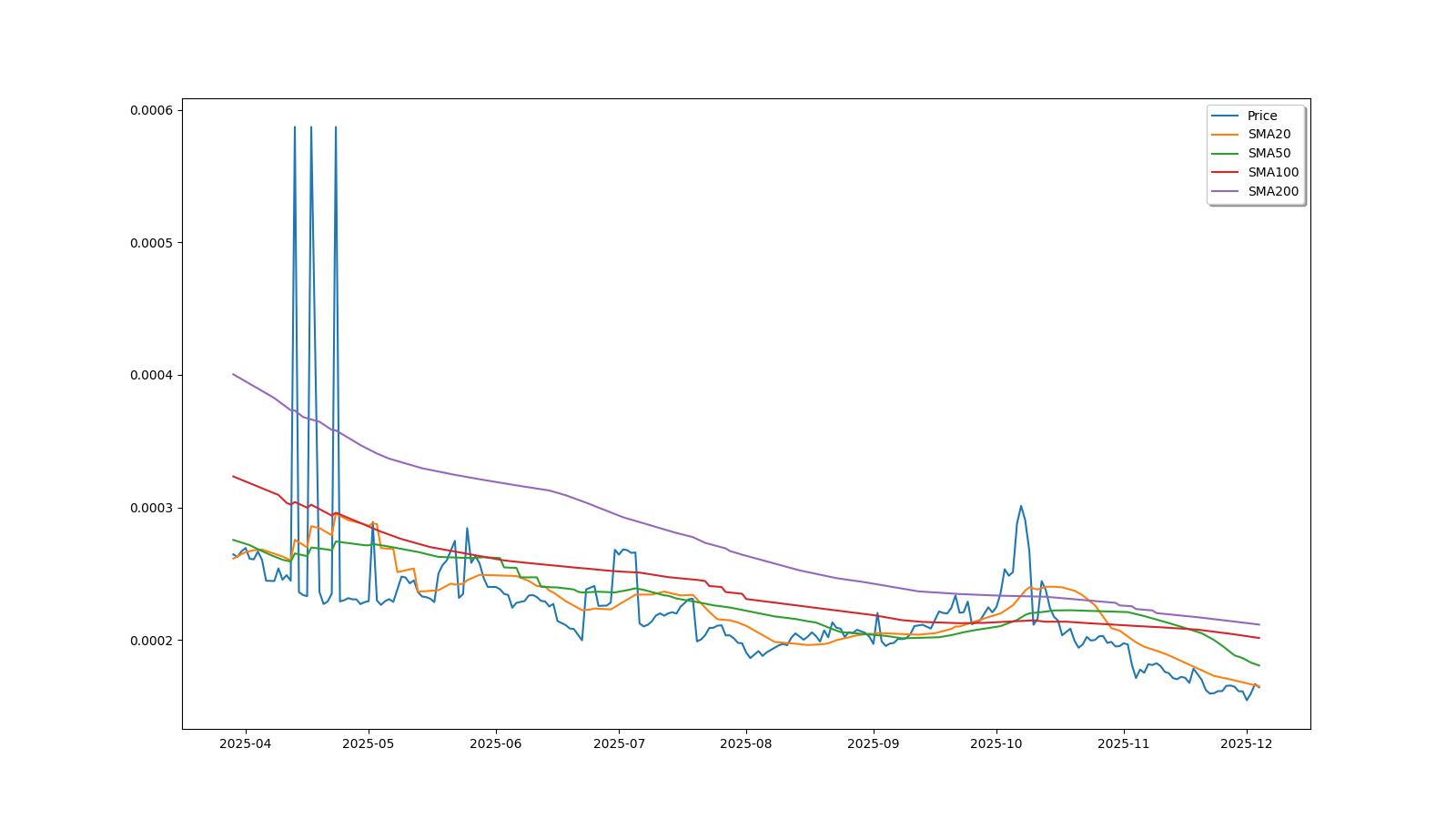 PEAKDEFI Simple Moving Averages