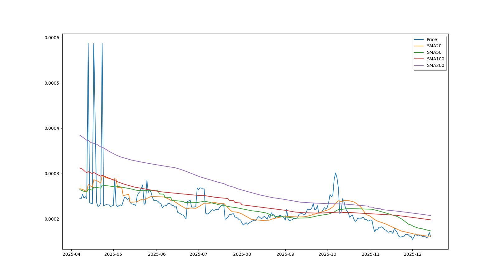 PEAKDEFI Simple Moving Averages