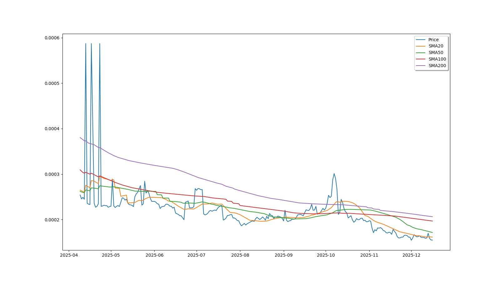PEAKDEFI Simple Moving Averages
