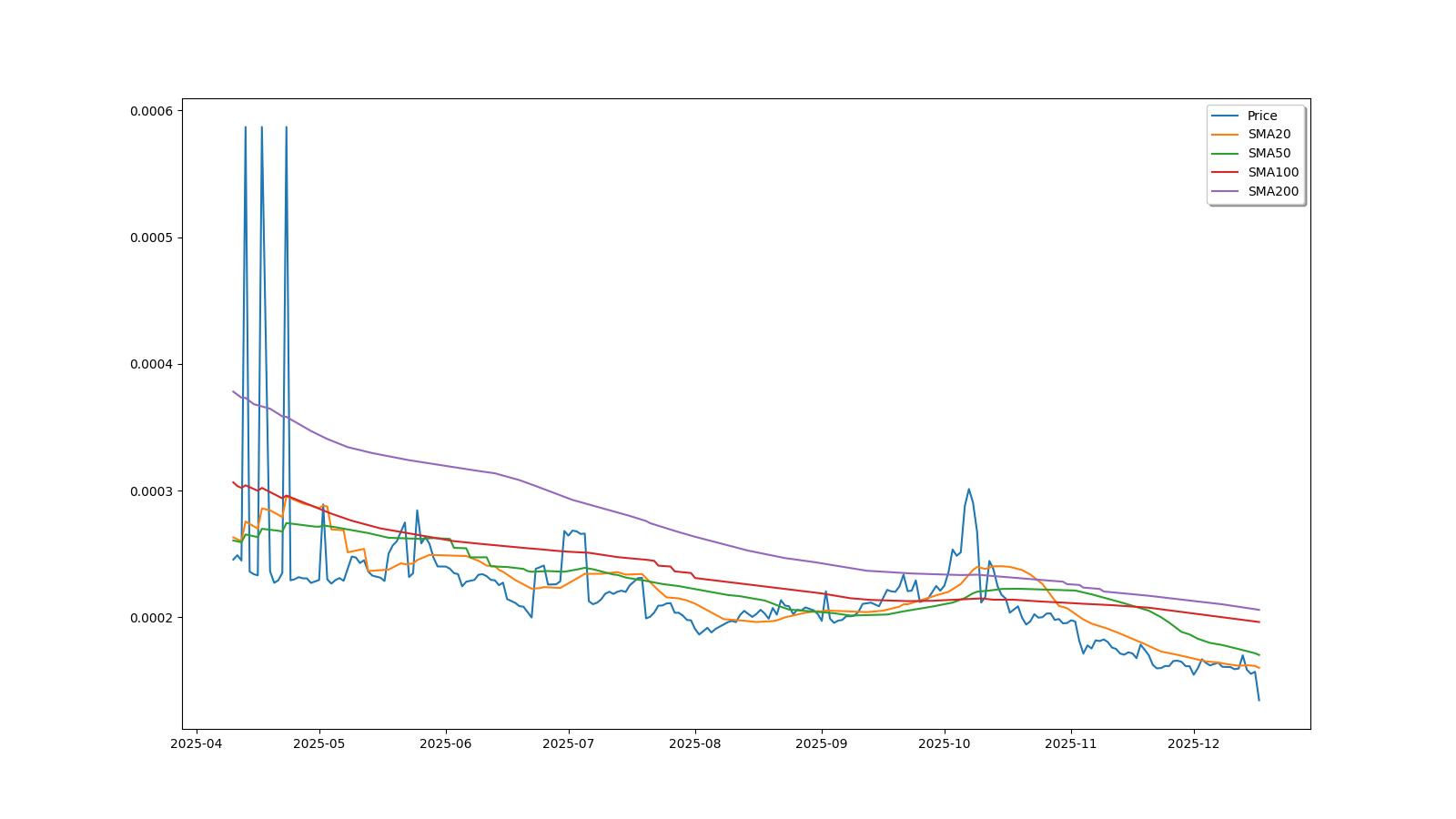PEAKDEFI Simple Moving Averages