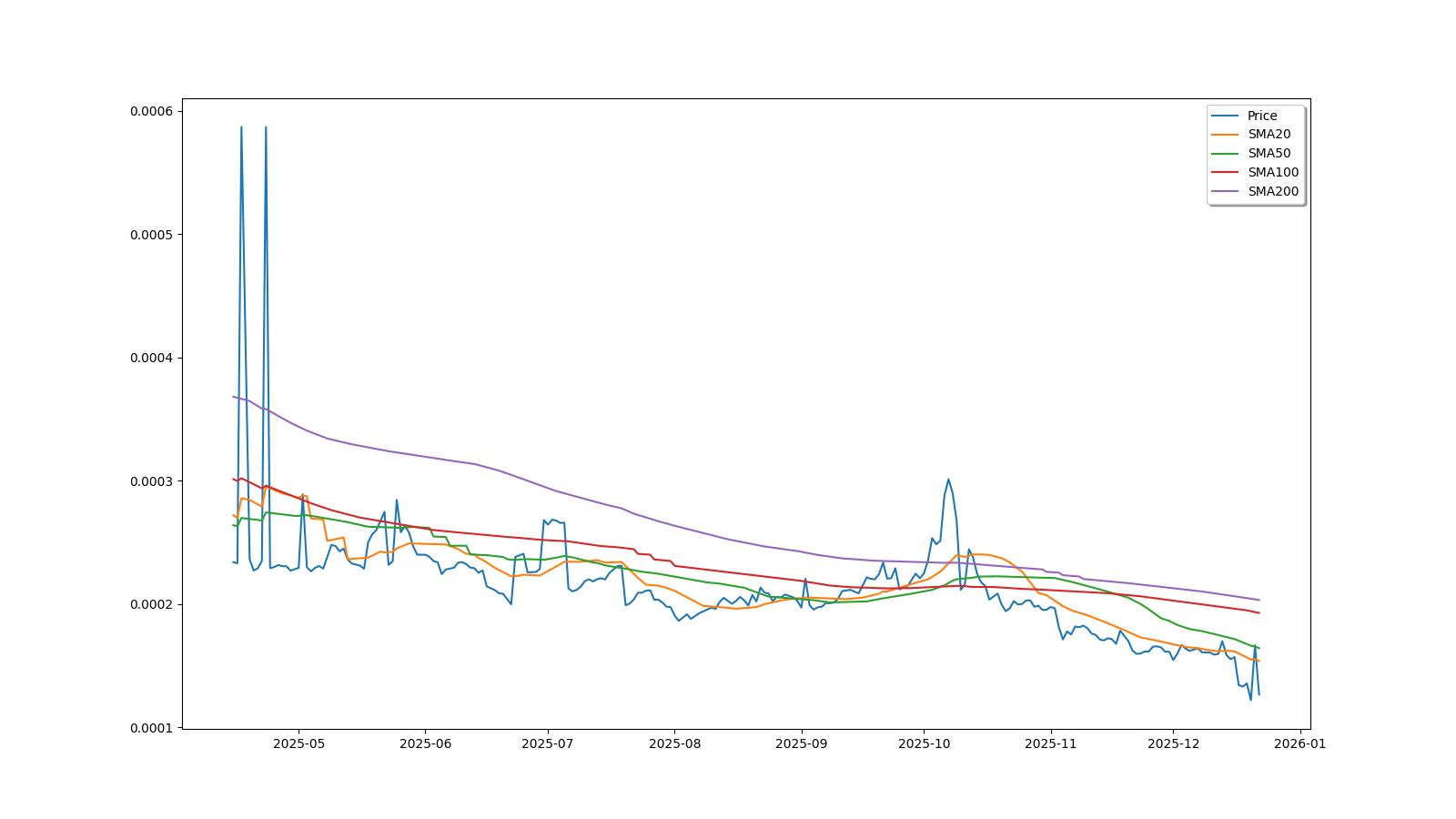 PEAKDEFI Simple Moving Averages