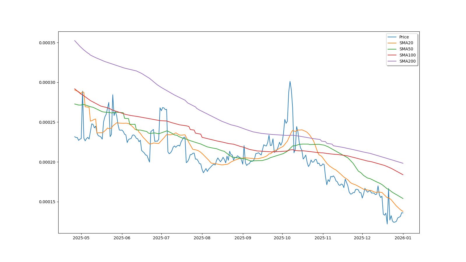 PEAKDEFI Simple Moving Averages