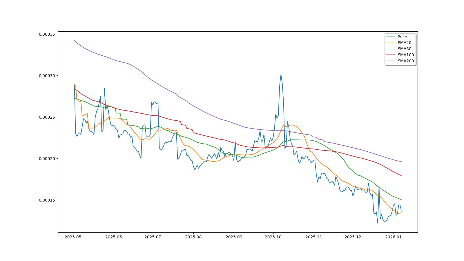 PEAKDEFI Simple Moving Averages