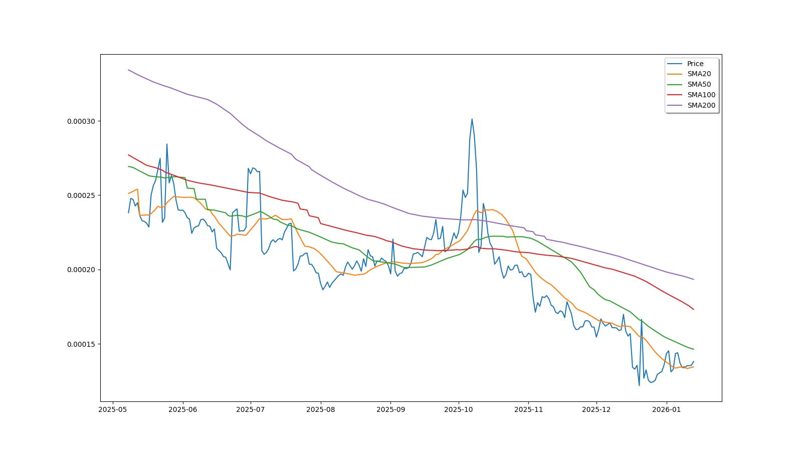 PEAKDEFI Simple Moving Averages