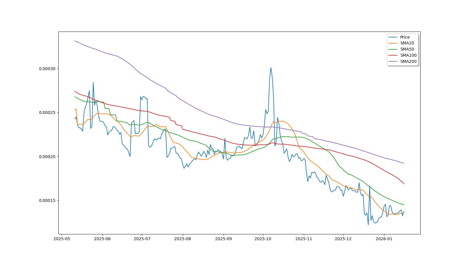 PEAKDEFI Simple Moving Averages