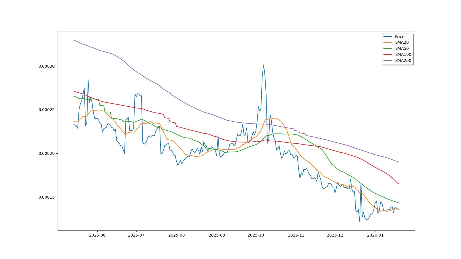 PEAKDEFI Simple Moving Averages