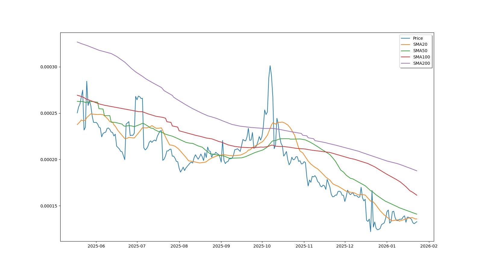 PEAKDEFI Simple Moving Averages