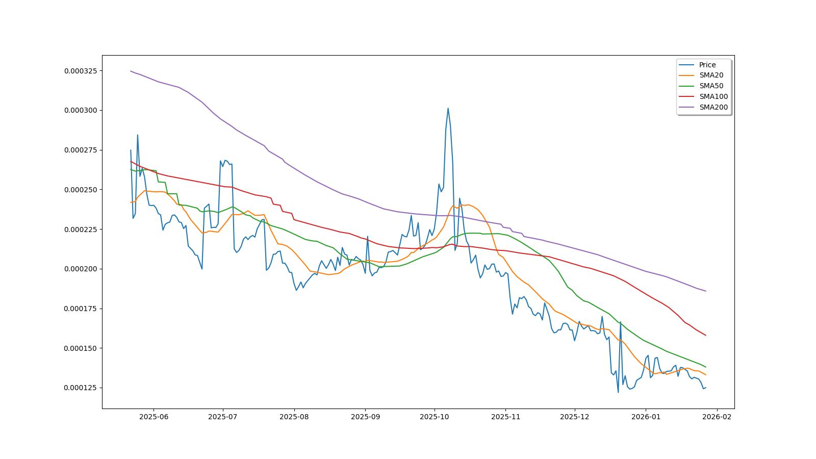 PEAKDEFI Simple Moving Averages