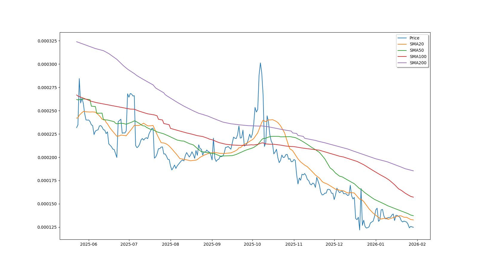PEAKDEFI Simple Moving Averages