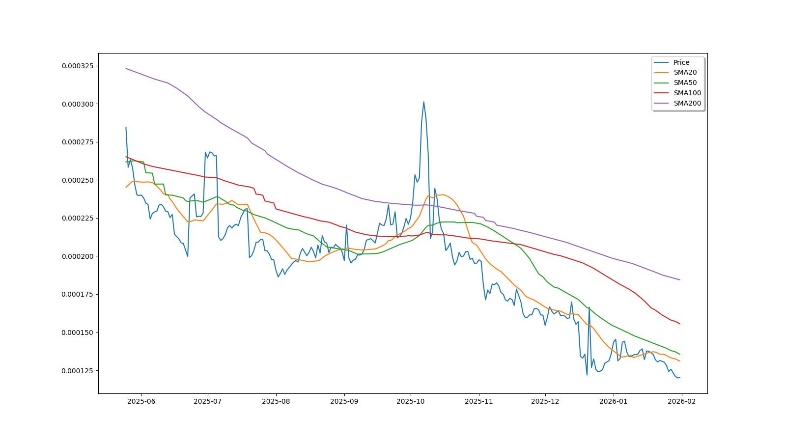 PEAKDEFI Simple Moving Averages