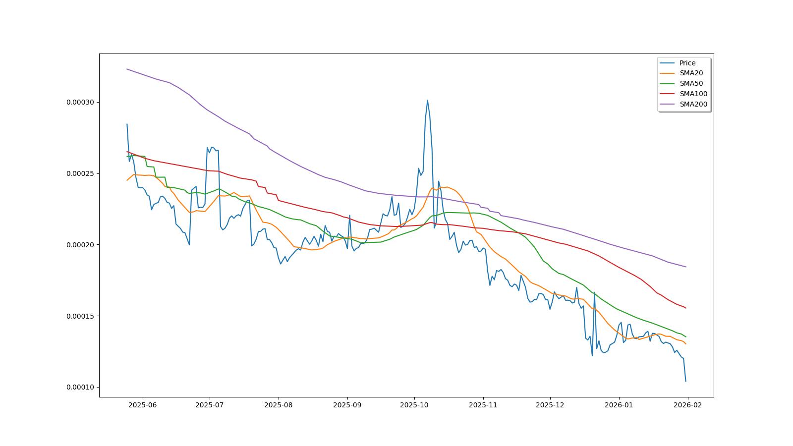 PEAKDEFI Simple Moving Averages