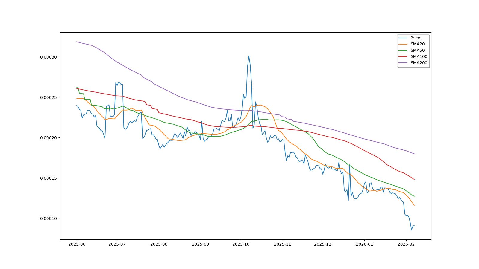 PEAKDEFI Simple Moving Averages