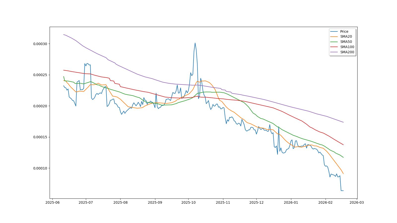 PEAKDEFI Simple Moving Averages