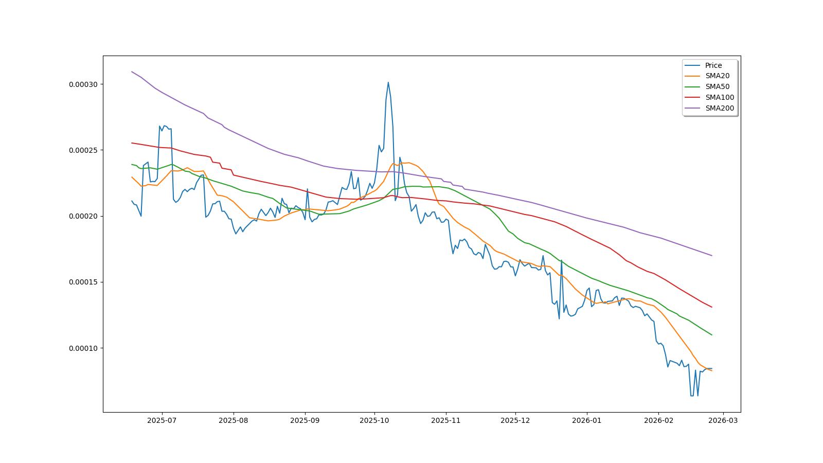 PEAKDEFI Simple Moving Averages