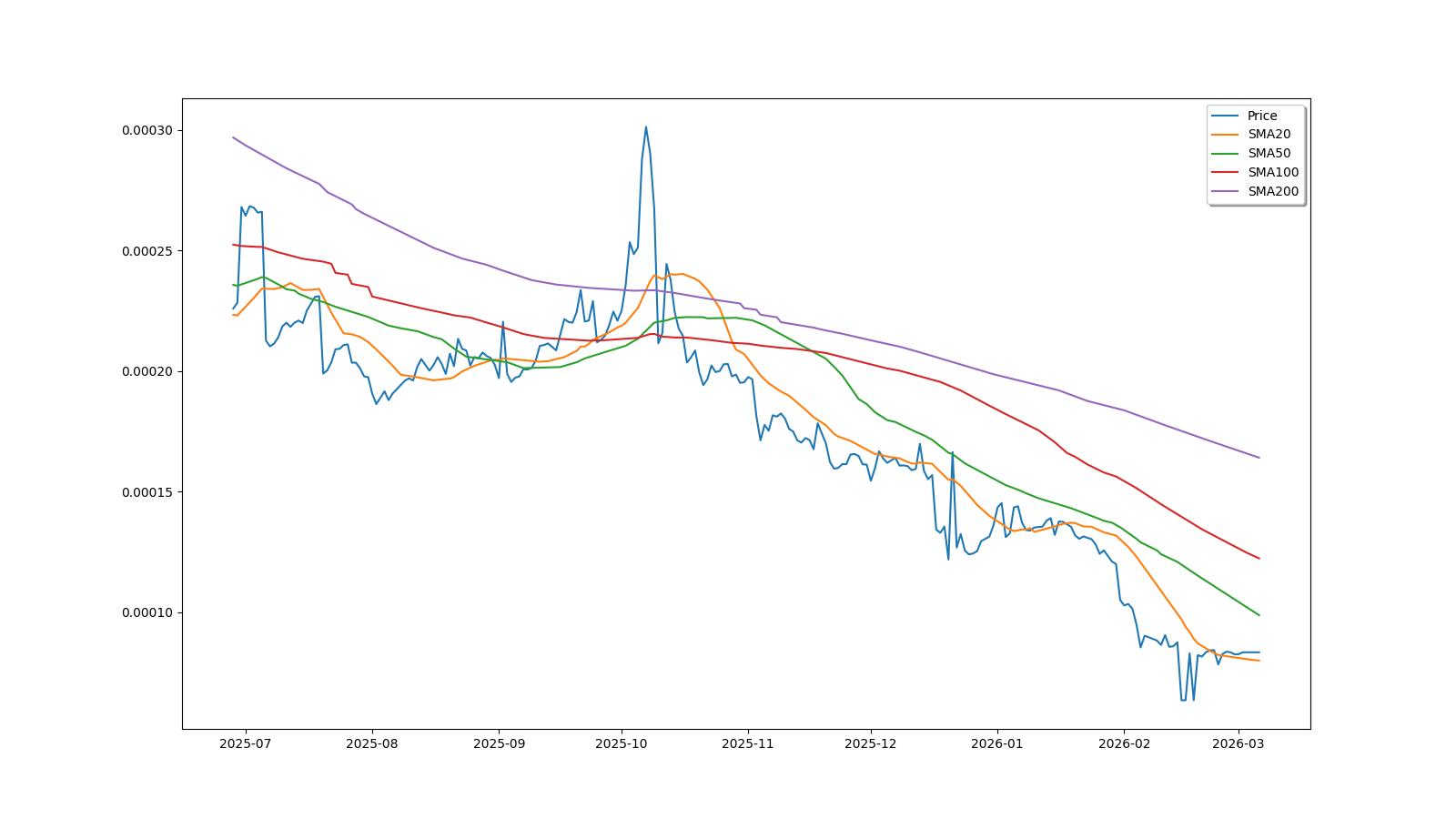PEAKDEFI Simple Moving Averages