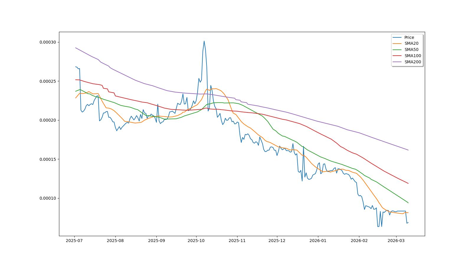 PEAKDEFI Simple Moving Averages