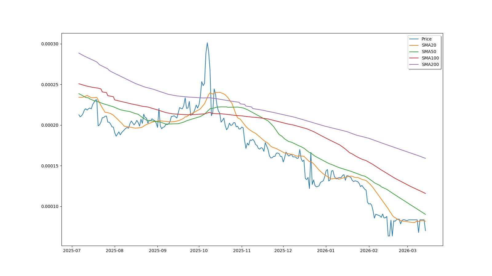 PEAKDEFI Simple Moving Averages