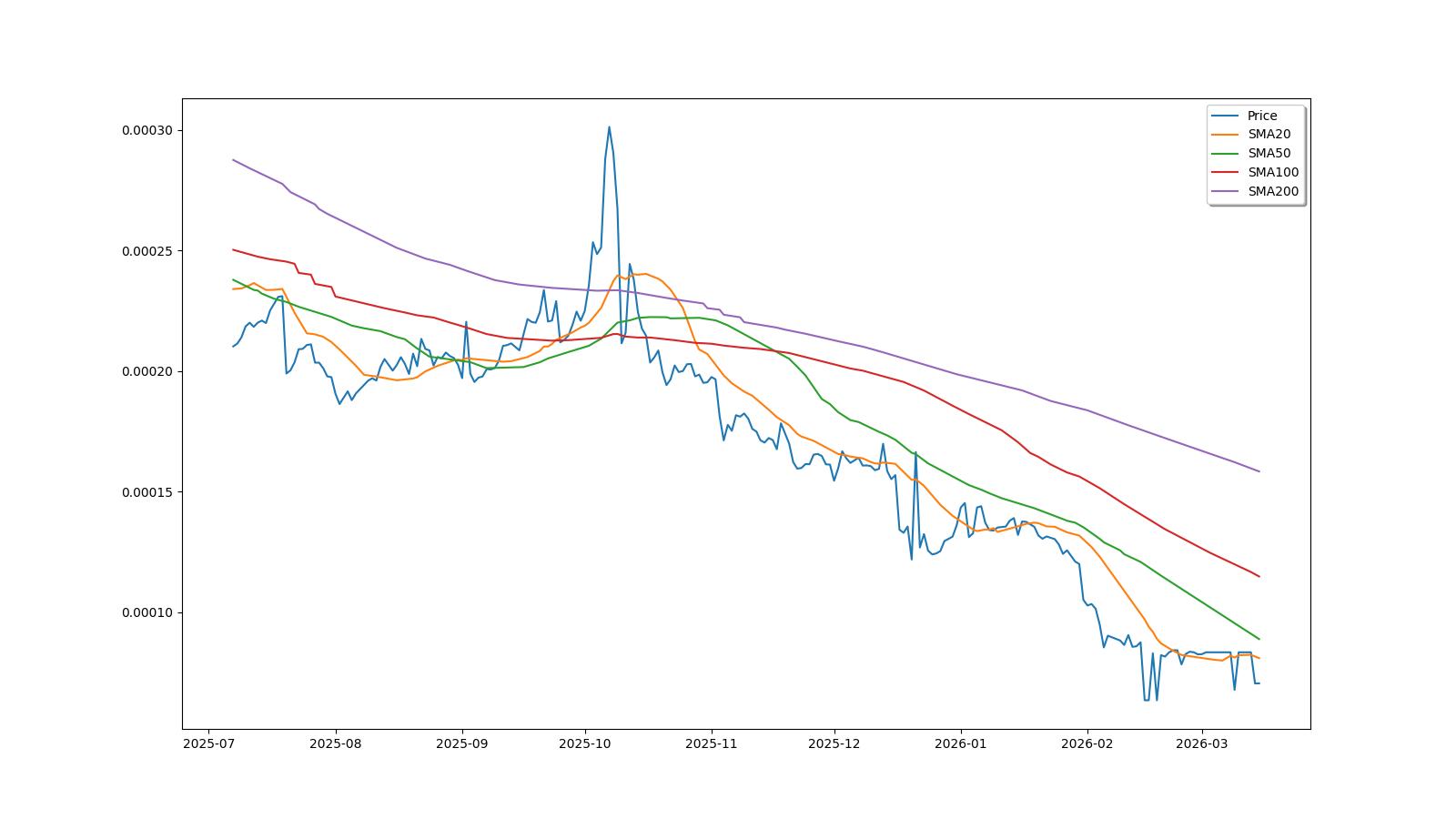 MarketPeak Simple Moving Averages