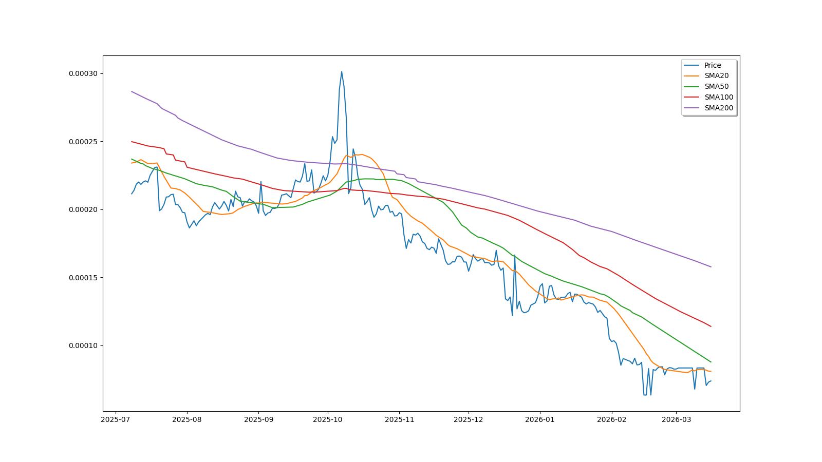 PEAKDEFI Simple Moving Averages