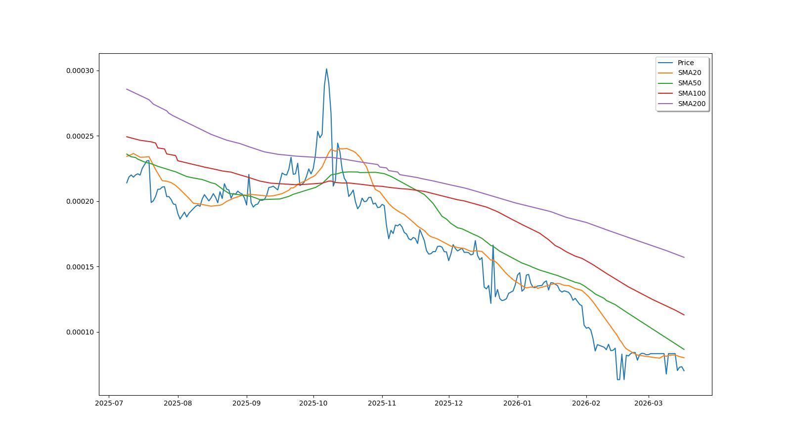 PEAKDEFI Simple Moving Averages