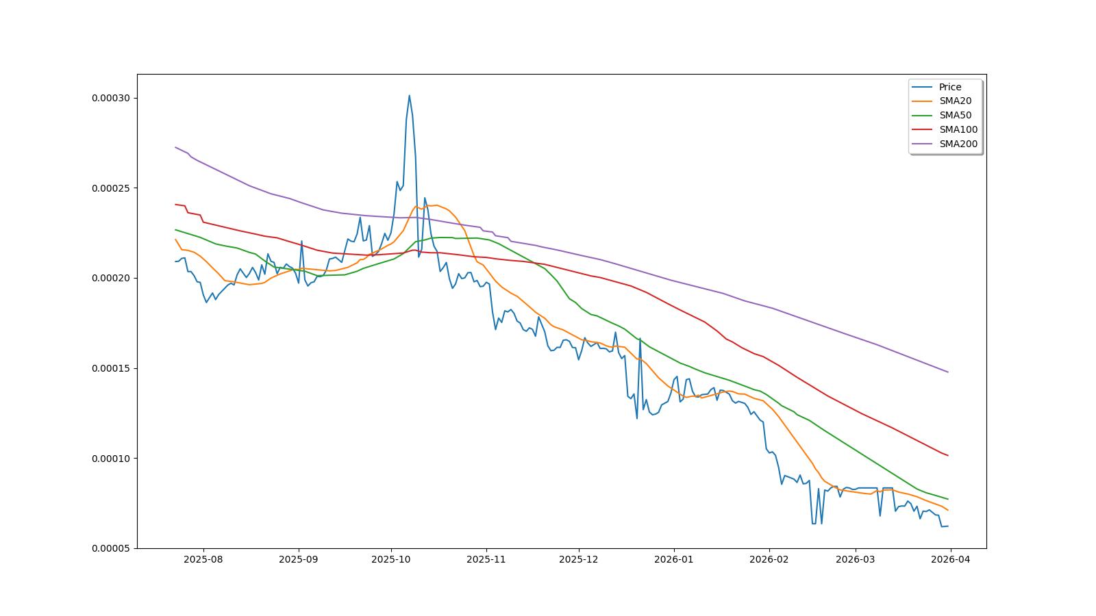 PEAKDEFI Simple Moving Averages