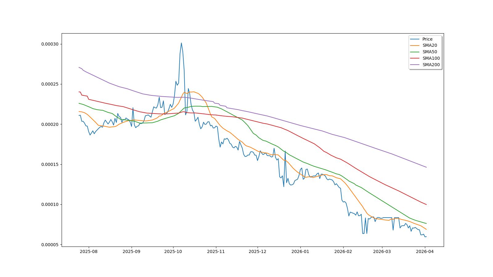 PEAKDEFI Simple Moving Averages