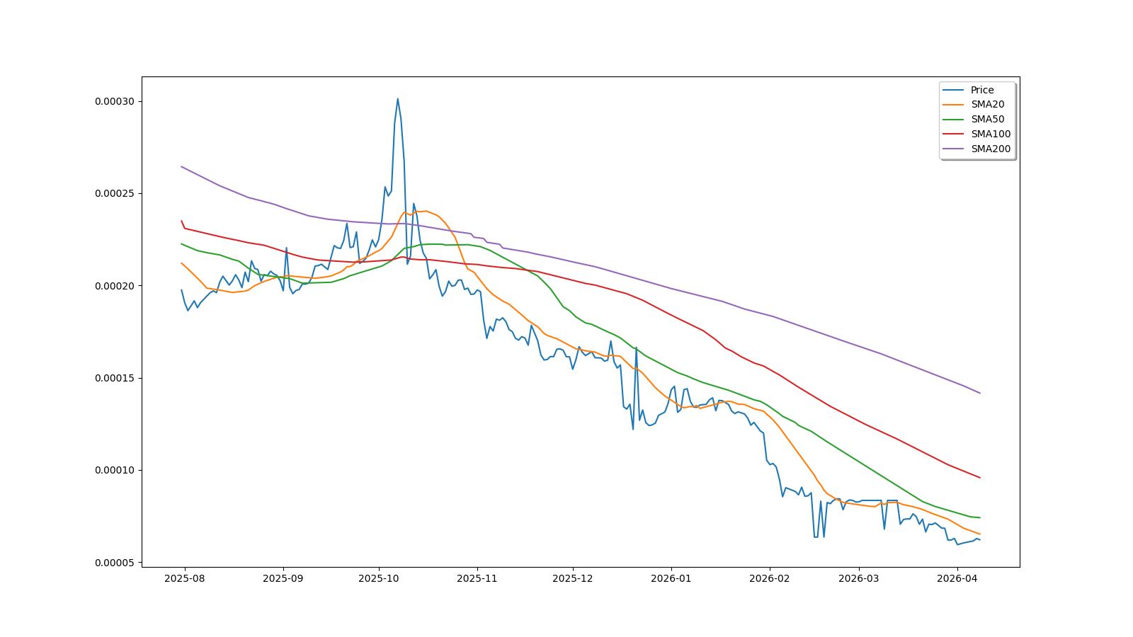 PEAKDEFI Simple Moving Averages