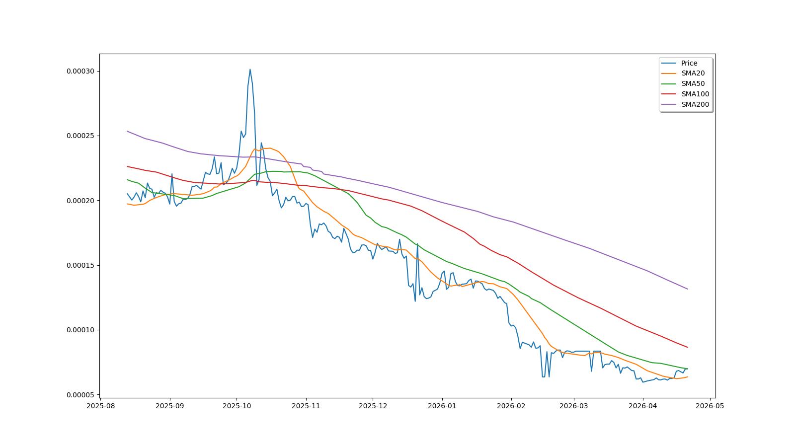 PEAKDEFI Simple Moving Averages