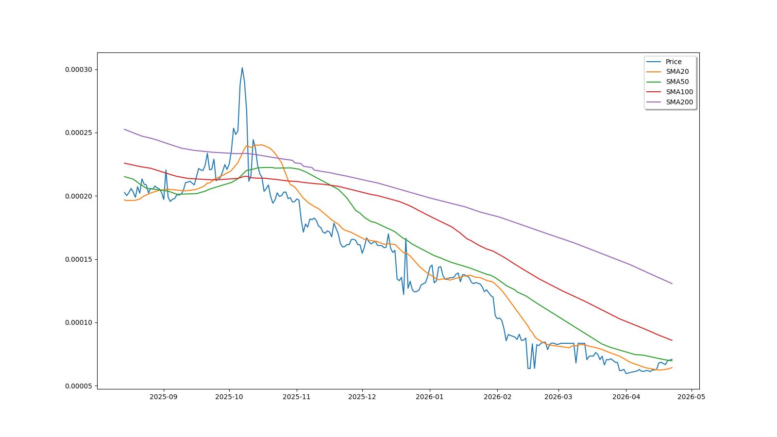 PEAKDEFI Simple Moving Averages