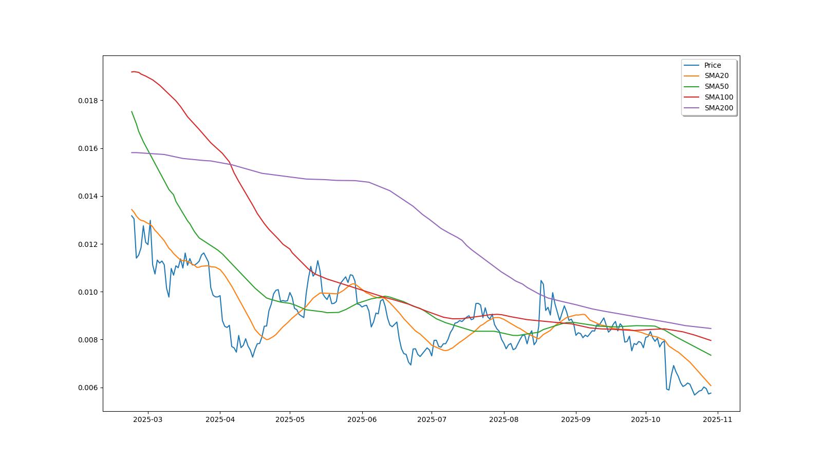 Marlin Simple Moving Averages