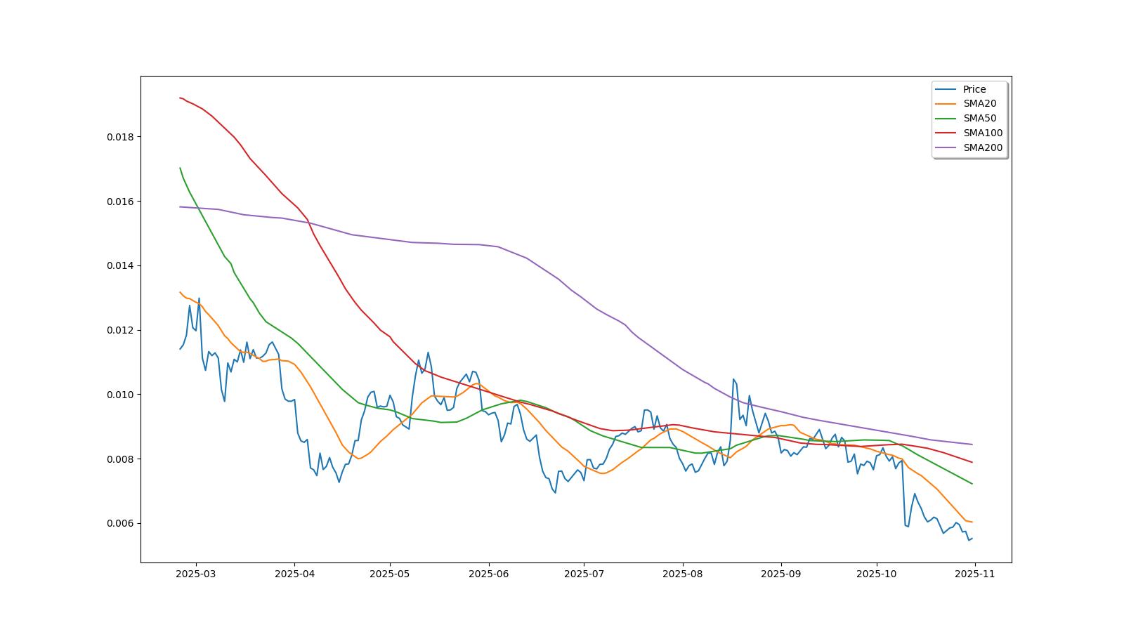 Marlin Simple Moving Averages