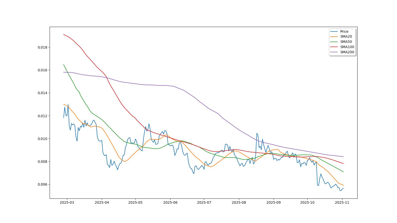Marlin Simple Moving Averages