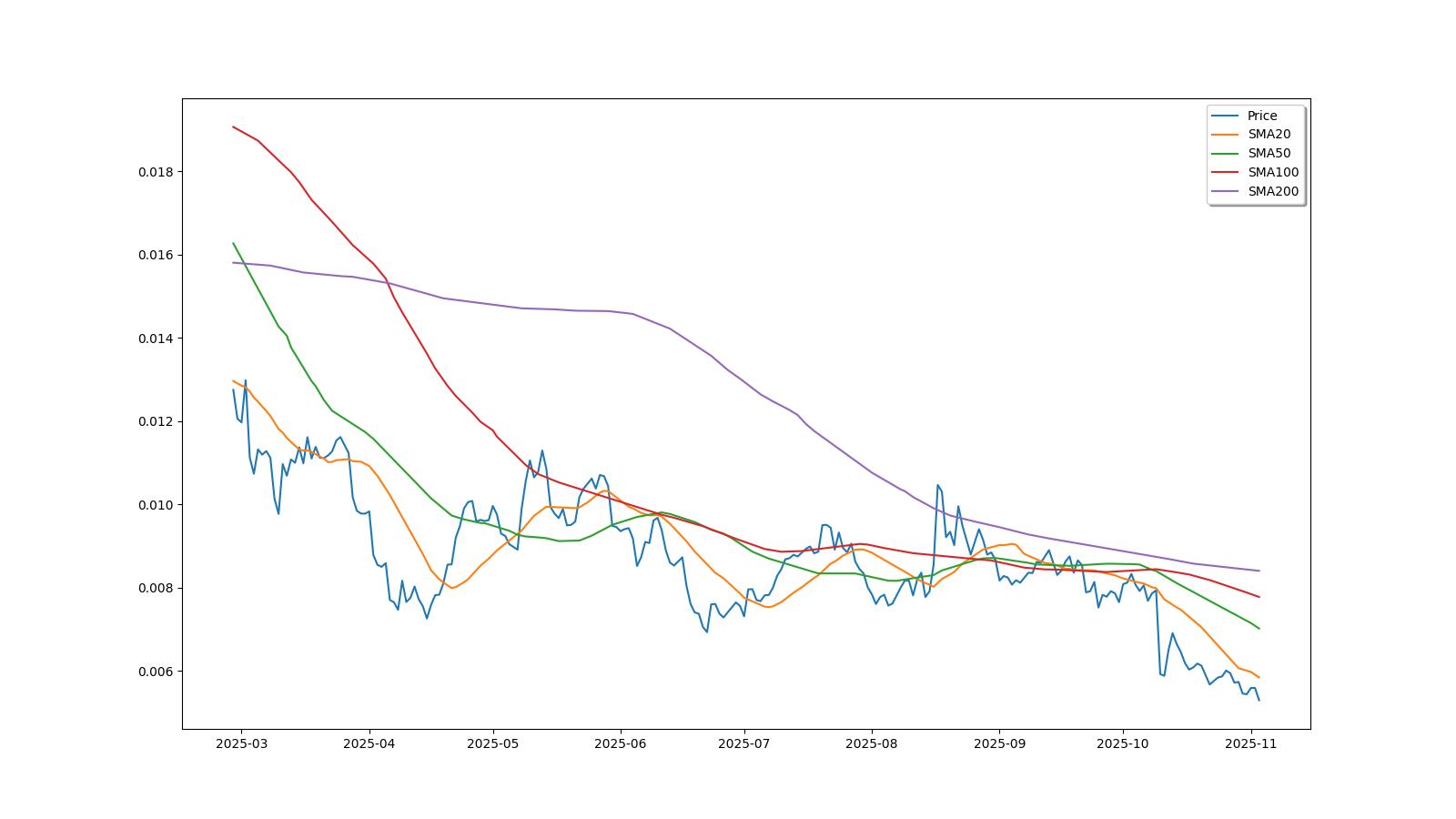 Marlin Simple Moving Averages