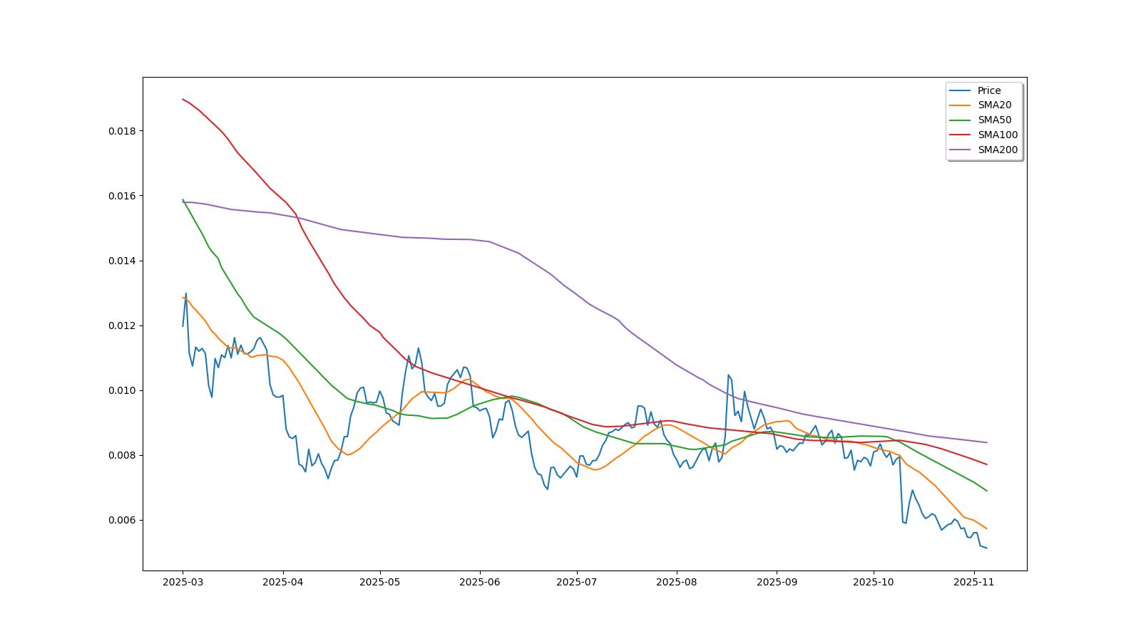 Marlin Simple Moving Averages