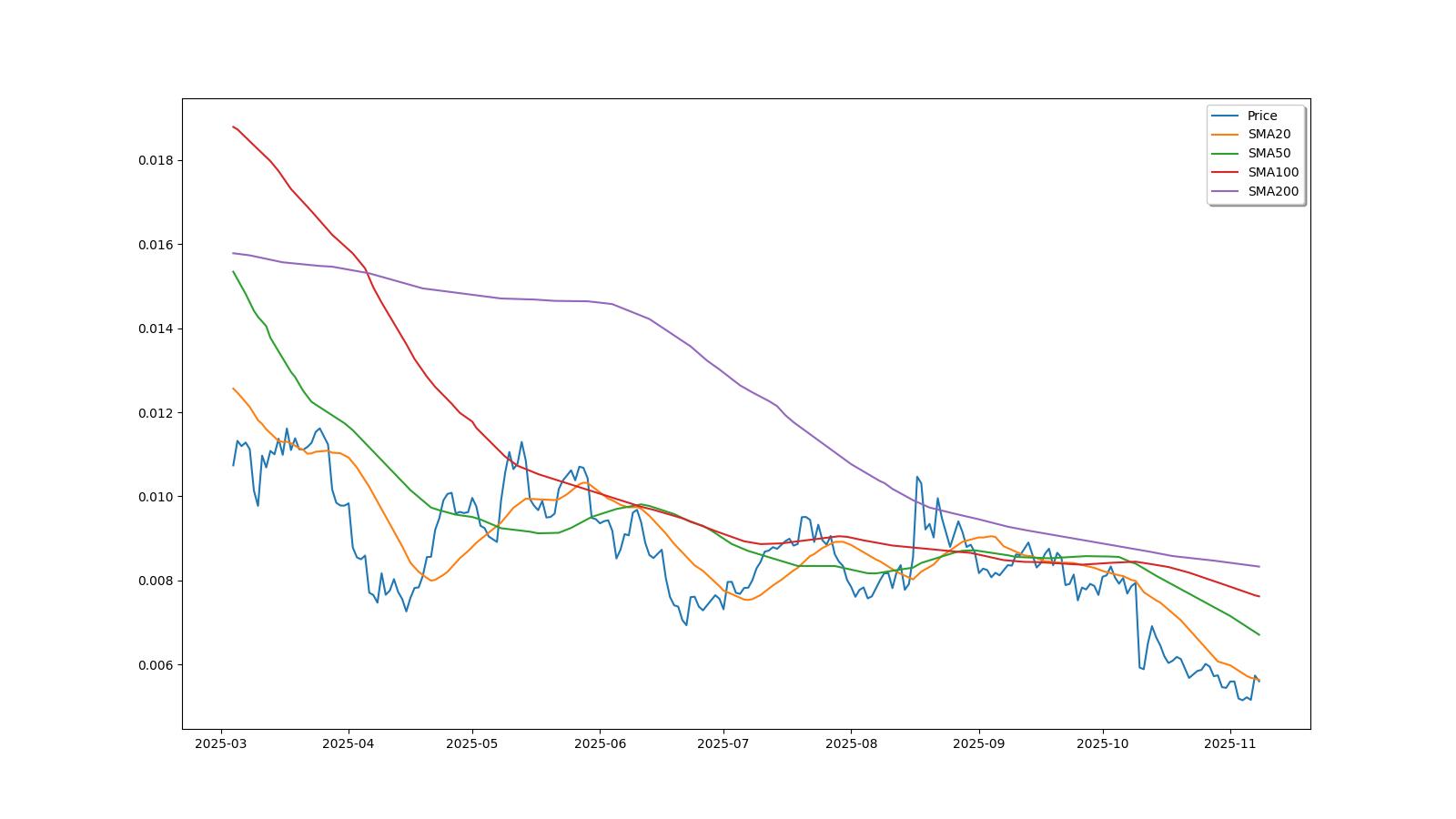 Marlin Simple Moving Averages