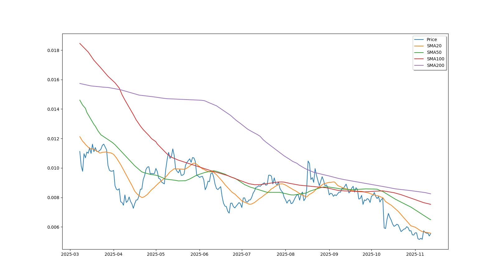 Marlin Simple Moving Averages