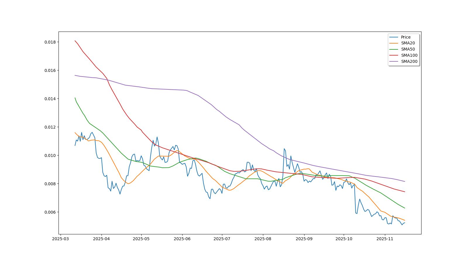 Marlin Simple Moving Averages